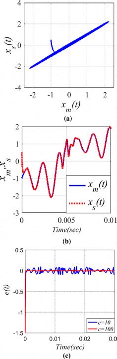 synchronization of master and slave signals with parameters mismatch