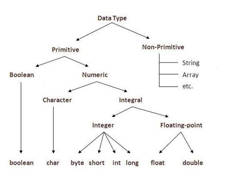 what are the data types supported by java quora