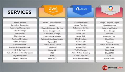 aws vs azure vs gcp which one should i learn tutorials dojo