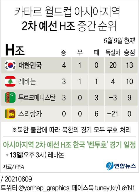 [그래픽] 카타르 월드컵 아시아지역 2차 예선 H조 중간 순위 연합뉴스