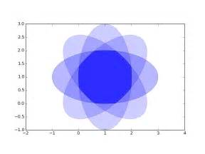 python how can i get the outline of the overlapping
