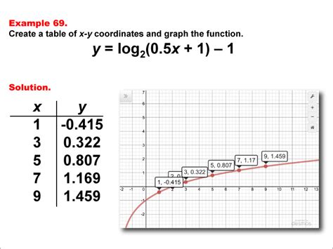 math example logarithmic functions in tabular and graph form example