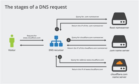 cloudflare dns is simple fast and flexible