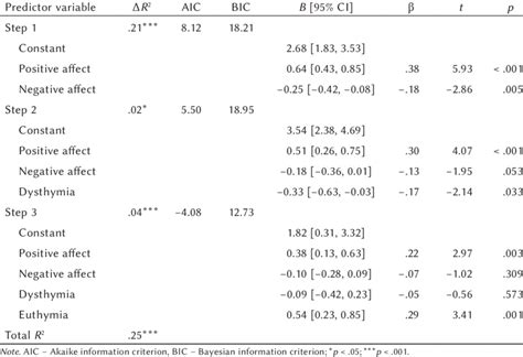 hierarchical multiple regression analysis predicting satisfaction with