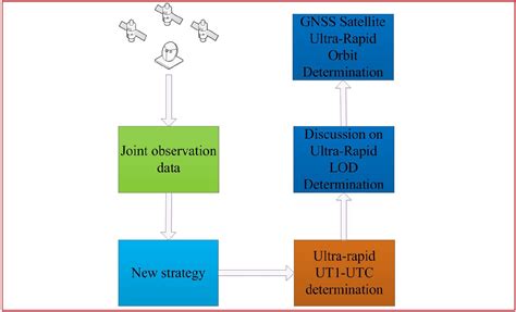 Remote Sensing Free Full Text Improved Ultra Rapid Ut1 Utc