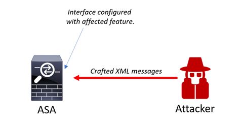 hackers are exploiting the cve 2018 0101 cisco asa flaw in attacks in