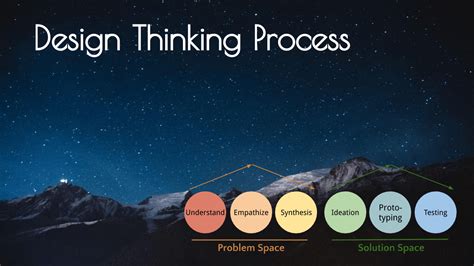 Five Phases Of Design Thinking