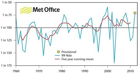 2012 Was Second Wettest Year On Record¿ And Forecasters Warn Rainfall