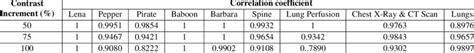 Correlation Coefficient C For Contrast Adjustment Attack Download