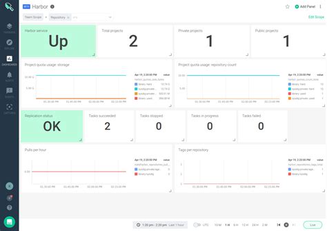 how to monitor harbor registry prometheus metrics sysdig
