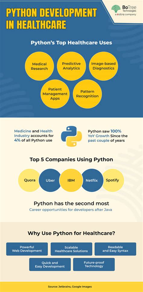why use python for building a healthcare application