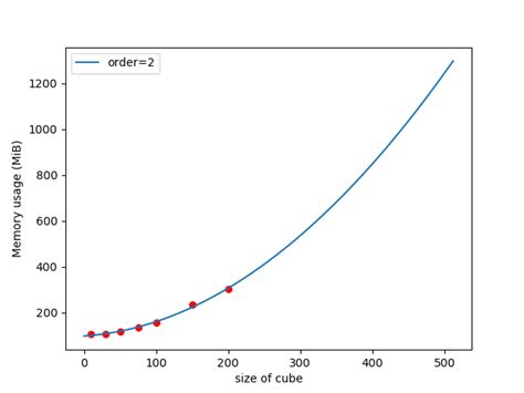 matplotlib what is the most efficient way to plot 3d