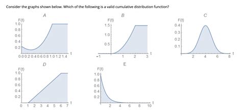 solved consider the graphs shown below which of the foll