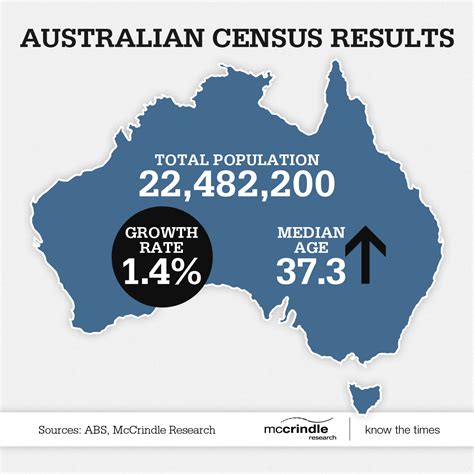 The Mccrindle Blog Infographic Map Geography Activities Population