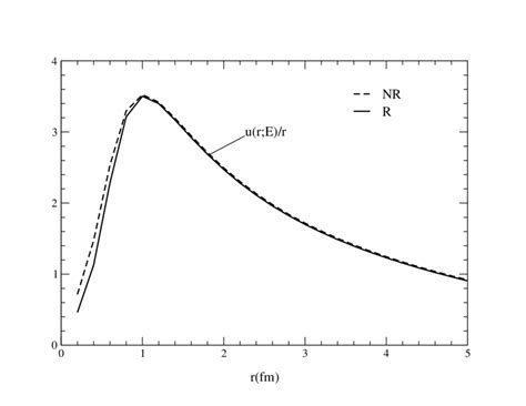 The Np 1 S 0 State Radial Wave Functions Obtained With The R And Nr