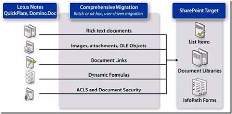 come across notes to sharepoint migration