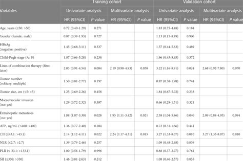 Univariate And Multivariate Analyses For Overall Survival In The