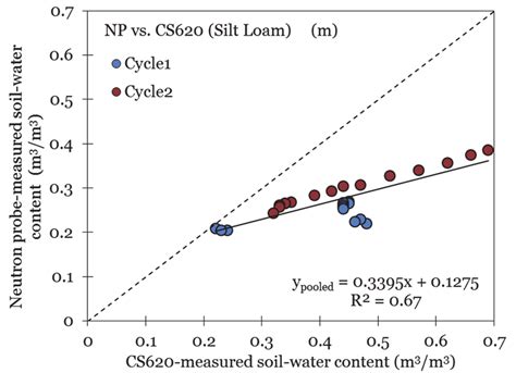 a through n linear regression between neutron probe and