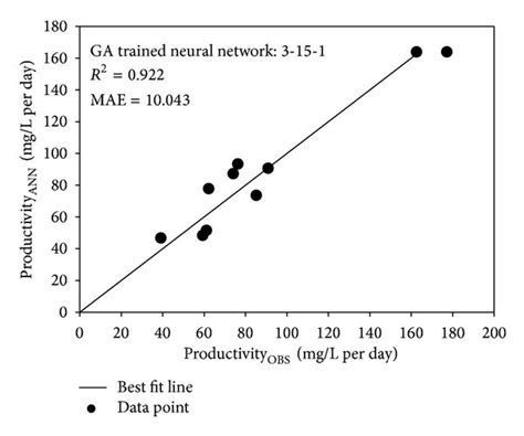 Parity Plots Correlating The Observed And Predicted Values Of The Ann