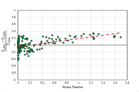 33 Relative Error For Critical Sand Deposition Velocity Vs Stokes