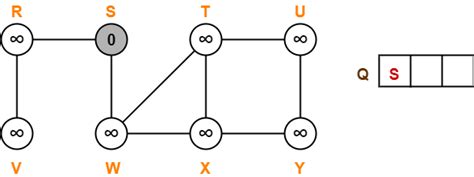 breadth first search algorithm bfs example gate vidyalay