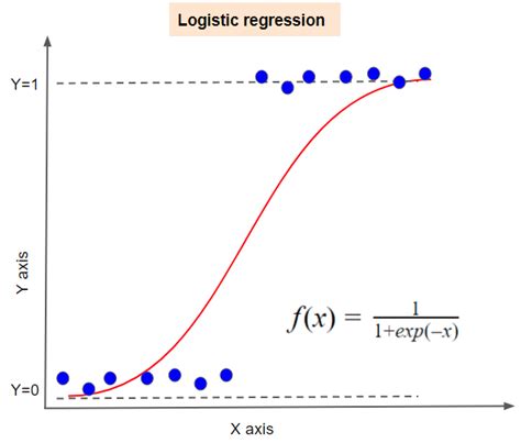 Logistic Regression Classify With Python Dibyendu Deb