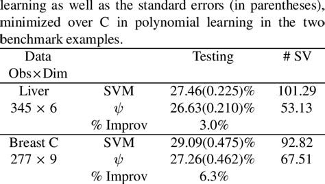 Averages Of Testing Errors Of Svm And Download Table