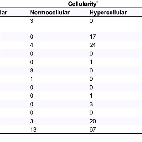Bone Marrow Cellularity In Different Categories Of Patients Diagnoses