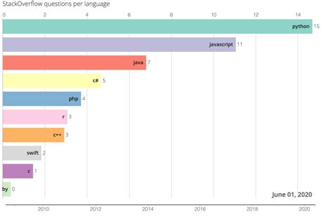 generate your own bar chart race from a csv file thanks to this open