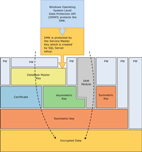 encryption hierarchy sql server microsoft docs