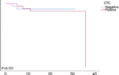 Comparison Of Overall Survival Between The Ctc Positive Group And The