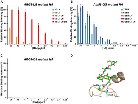 Glycan Receptor Binding Specificity Of Mutant Forms Of Alb58 Ha Shown