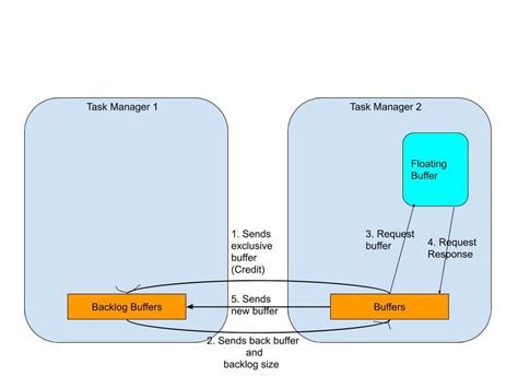 backpressure in apache flink let s understand what do we mean by… by
