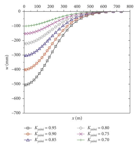 A Subsidence Curve Of Main Key Strata B Surface Subsidence Curve