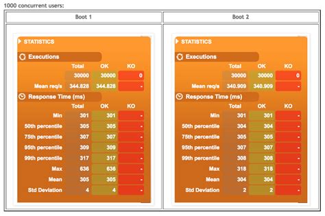 raw performance numbers spring boot 2 webflux vs spring boot 1