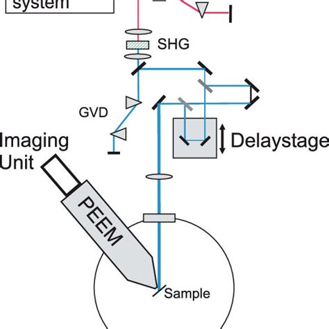 Schematic View Of The Experimental Set Up Used For The Time Resolved