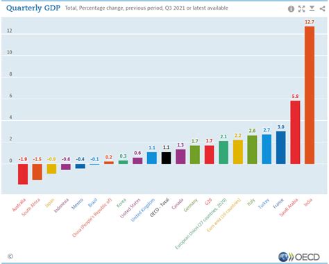 India Saudi Arabia And France Lead Gdp Growth In 2021 World Economic
