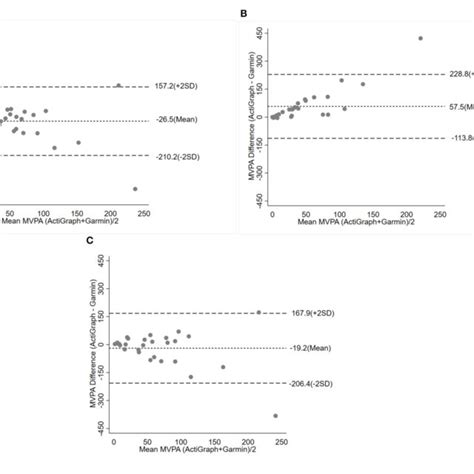 Daily Minutes Of Moderate To Vigorous Physical Activity Mvpa In