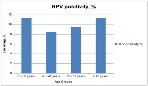 Prevalence Of High Risk Human Papillomavirus In Women From Turkey