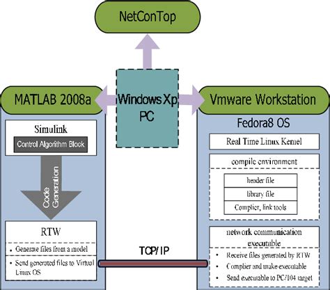 figure 3 from design and implementation of real time control system