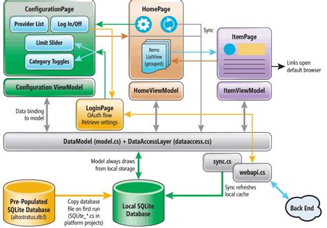 cloud connected mobile apps build a xamarin app with