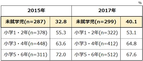 プレスリリース：4～11歳の習いごとは、水泳（スイミング）が24 7％で最多。子どものスポーツ活動は低年齢化「指導する」から「一緒に遊ぶ」指導