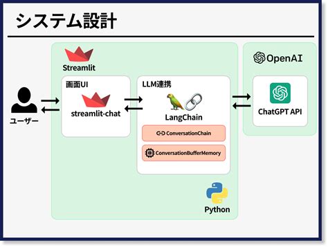 chatgptのウェブアプリ開発入門【python x langchain x streamlit】