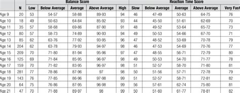 sway balance and reaction time normative scores for girls