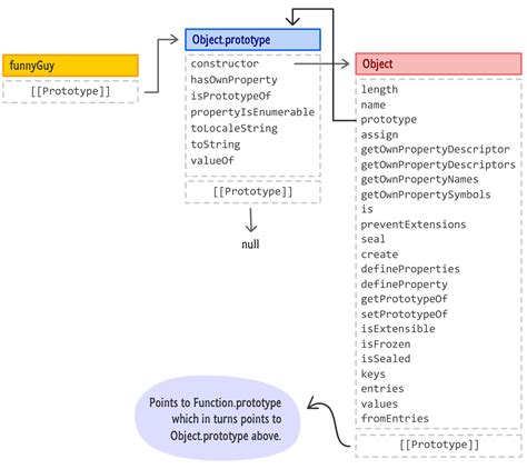 33 How To Use Objects In Javascript Javascript Overflow