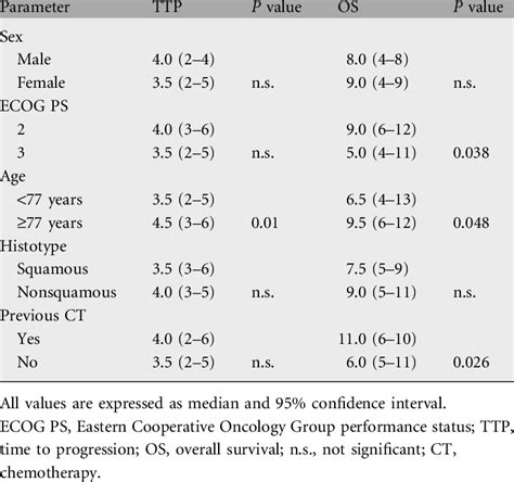 Subgroup Analysis For Ttp And Os According To Sex Ecog Ps Age