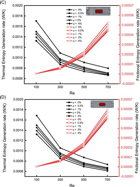 The Global Entropy Generation Rate Of The Nanofluid At Different