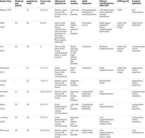 Summary Of Eight Published Prenatally Diagnosed Fetal Teratoma Case