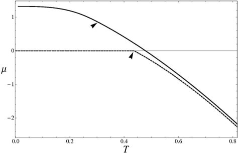 Chemical Potential µ Vs Temperature T For The Isochore V 0 1 The