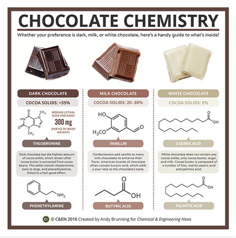 the chemistry of chocolate